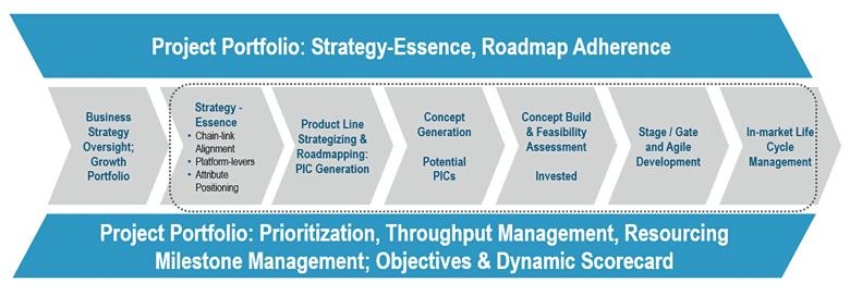 Roadmapping NPD Improvements